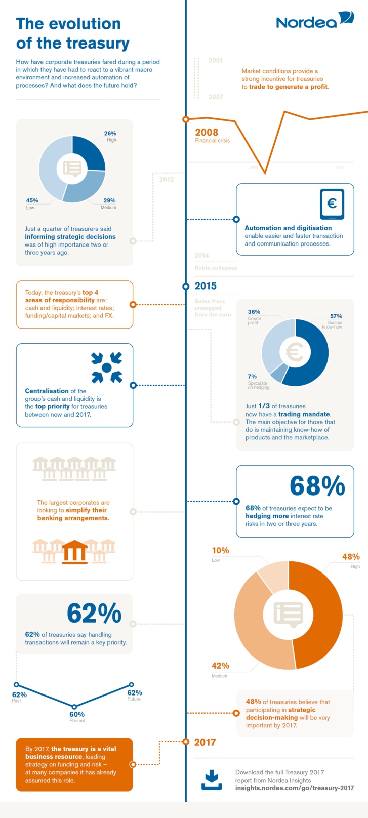 The Future of the Corporate Treasury
