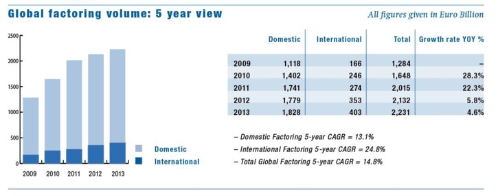 Factors Chain International (FCI) : 2013 worldwide factoring industry